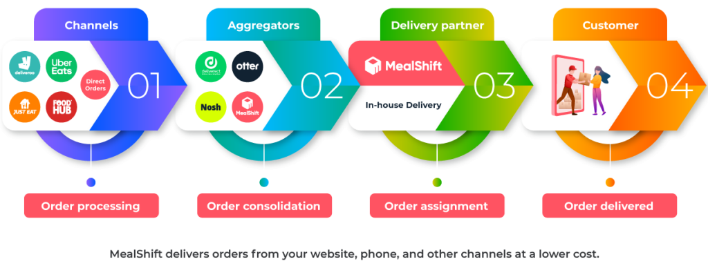 Food Delivery Management | Direct Access to Drivers | MealShift
